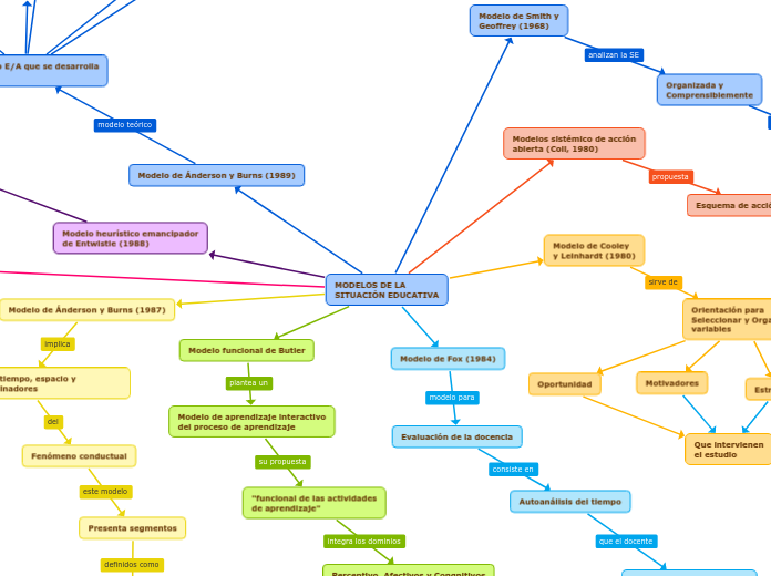 MODELOS DE LA SITUACIÓN EDUCATIVA - Mind Map
